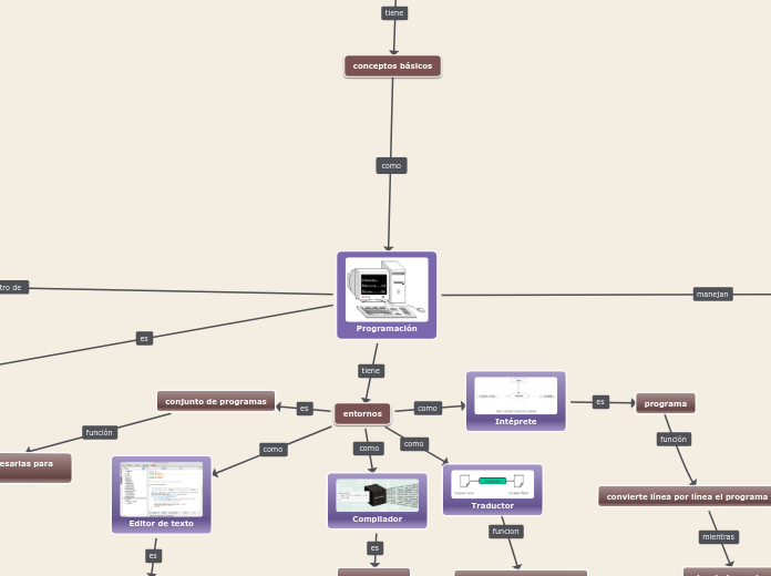 Programación - Mind Map